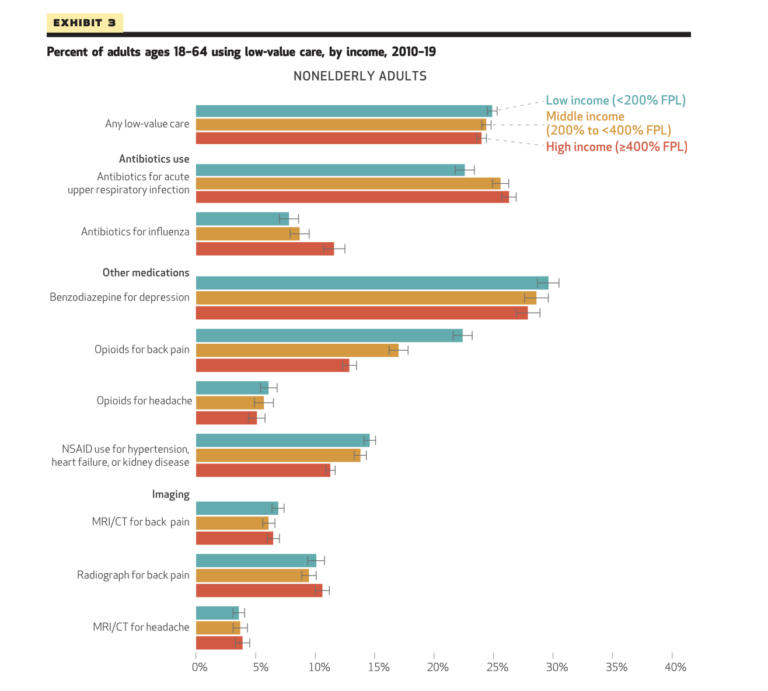 Do rich patients get better care, or just more care? - Lown Institute