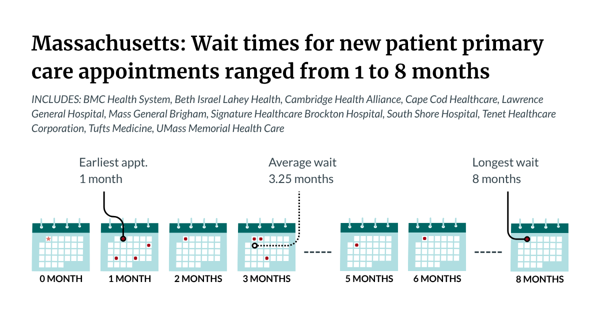 How long does it take to book a new patient appointment with a primary ...